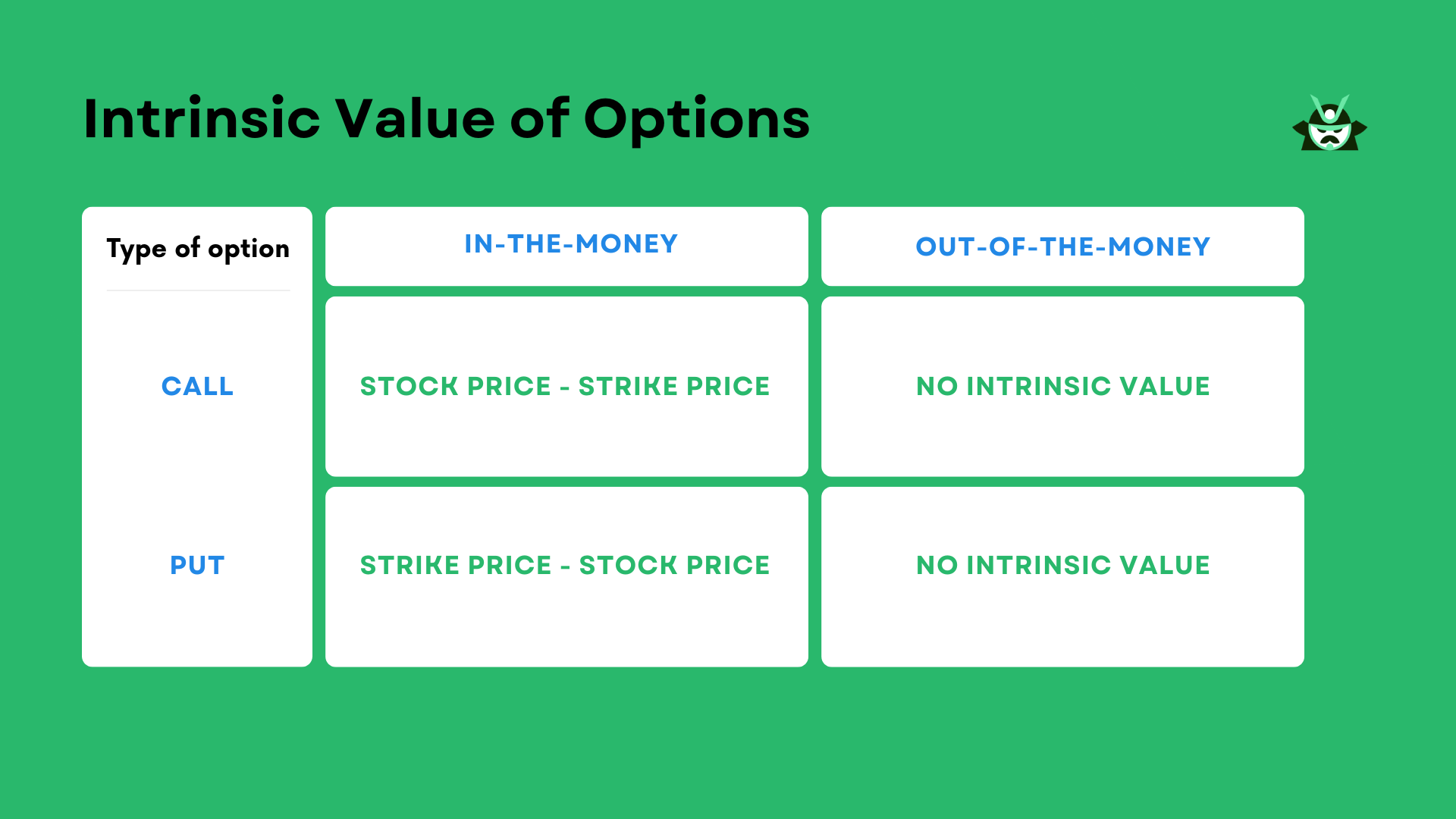 Intrinsic Value of Option | Blog | Option Samurai