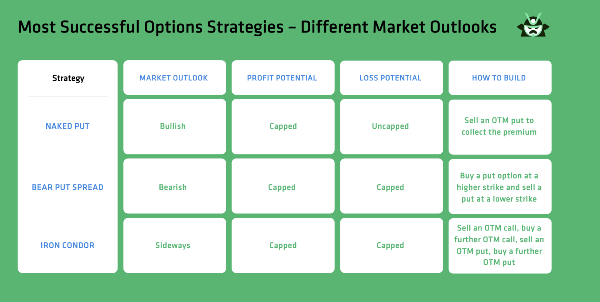 Most Successful Options Strategy | Blog | Option Samurai
